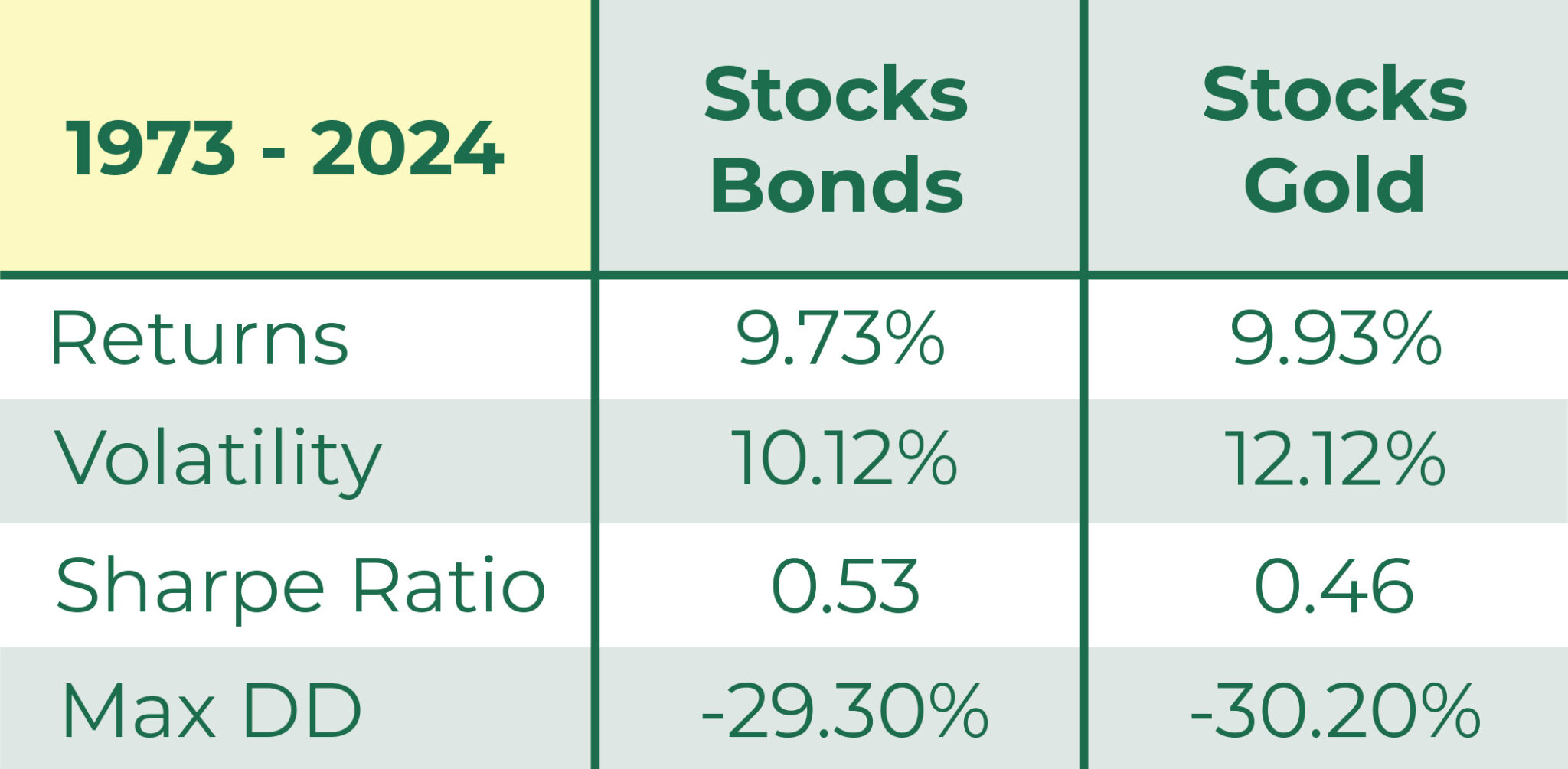 Bonds vs Gold: What does the data say? | Monetary Metals