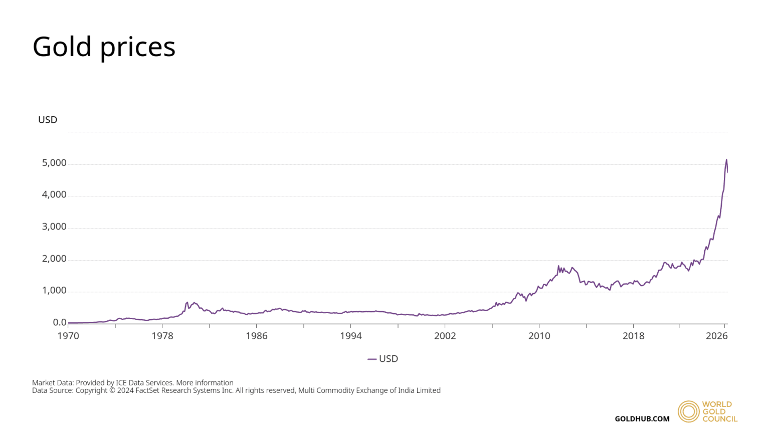 How do you guard against volatility when gold prices go down?